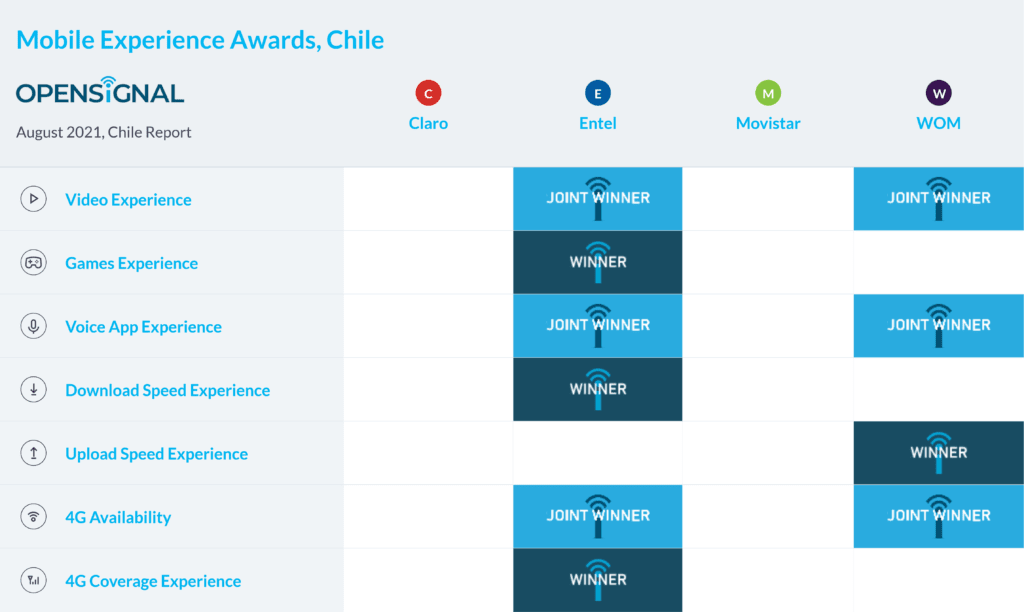 Mobile Operators in Chile 2024